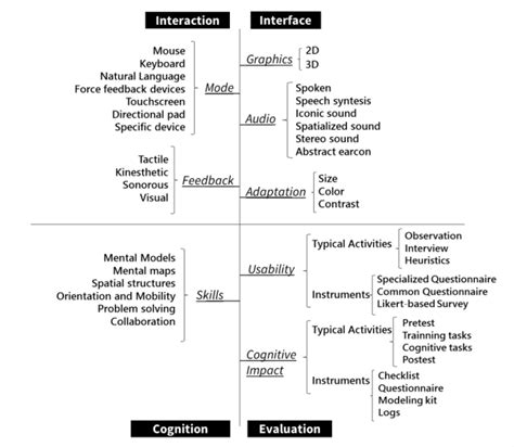 Key Features In Multimodal Interfaces Download Scientific Diagram