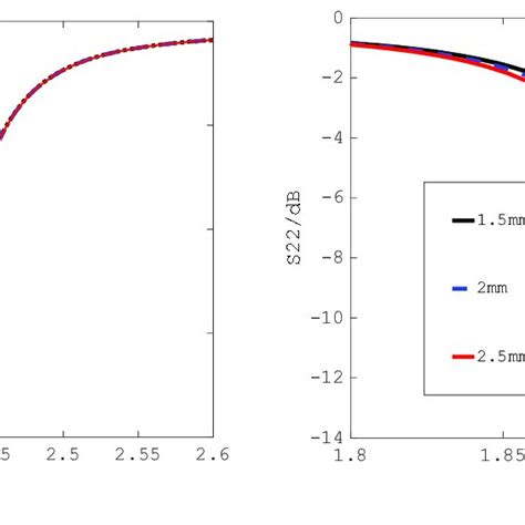 Simulated Reflection Coefficients Of Designed Sensor For Vertical Crack