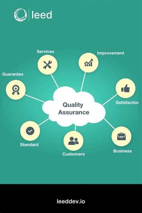 Quality Assurance In Software Development