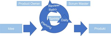 Inf Schule Euer Werkzeug Euer Scrum Master
