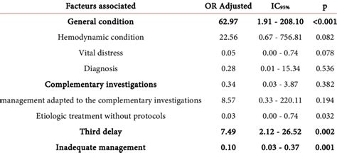 Logistic Model Of Factors Associated With Maternal Mortality In