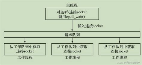 Webserver 之 线程同步 Andand 线程池（半同步半反应堆）半同步半反应堆线程池 Csdn博客
