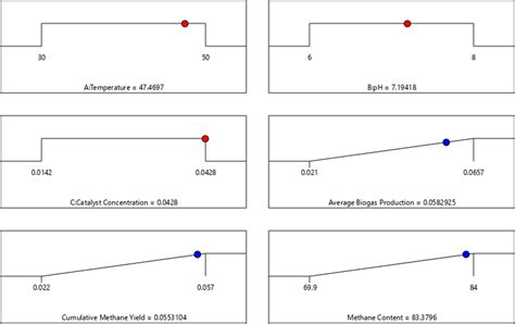 Distribution Plots Showing The Optimal Values Of Parameters Against
