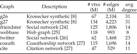 Table 1 From Improving Efficiency Of Parallel Vertex Centric Algorithms For Irregular Graphs