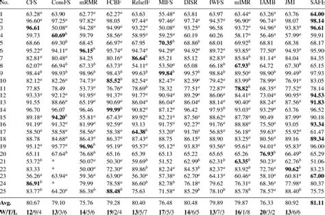 Comparison Of Balanced Average Accuracy Of Algorithms Using Nb