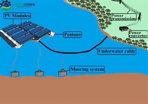Greengineer Pvtltd On Linkedin Floatingsolar Photovoltaic