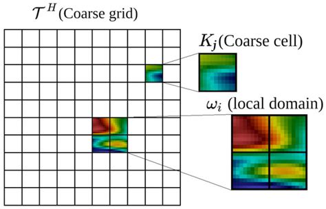 Online Multiscale Finite Element Simulation Of Thermo Mechanical Model With Phase Change