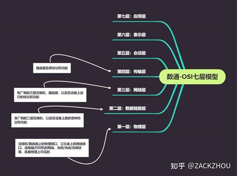 1数通 Osi七层模型 知乎