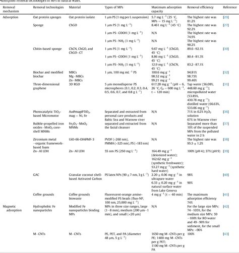 Table 1 From Removing Microplastics From Aquatic Environments A