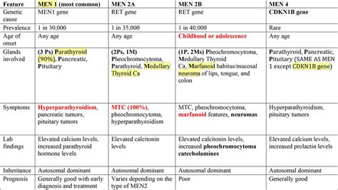 Multiple Endocrine Neoplasias Comparison Of Men 1 Men 2a Men 2b And Men 4 Smarty Pance