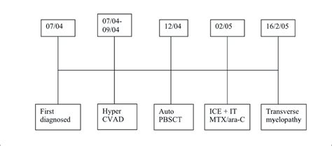 Timeline Of Events For Case 1 Hyper Cvad Hyperfractionated