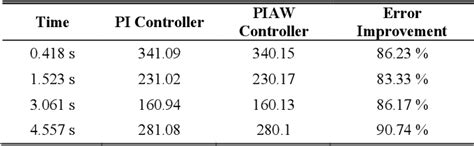 Table Iii From An Isolated High Power Bidirectional Five Level Npc Dual Active Bridge Dc Dc
