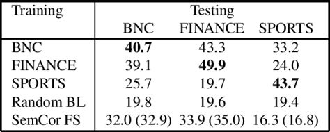 Table 2 From Domain Specific Sense Distributions And Predominant Sense Acquisition Semantic