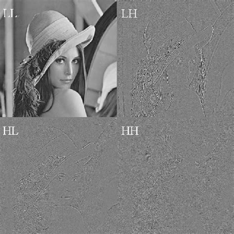 image interpolation model in wavelet transform download scientific diagram