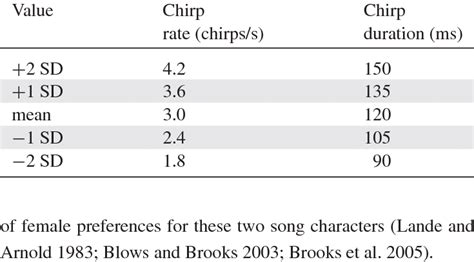 Chirp Rate And Chirp Duration Values Used To Construct The Test Download Table