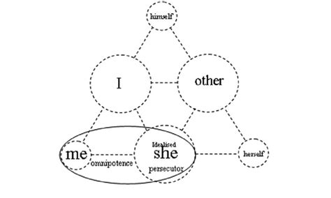 Psychotic Regression To Infantile Omnipotent Use Of The Object And Download Scientific Diagram