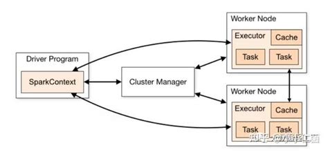 最全spark保姆级面试教程 知乎 最全spark保姆级面试教程 知乎