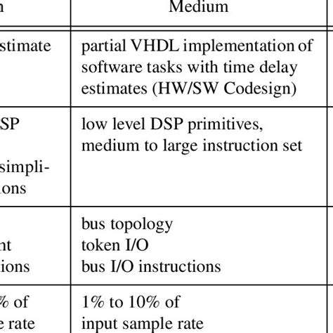 aspects of performance modeling for each abstraction level download table