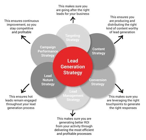 Lead Generation Strategy Mastering Demand Generation Strategy For