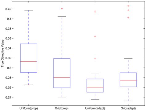 Boxplot Of Objective Values From Mip Solution With Various Types Of