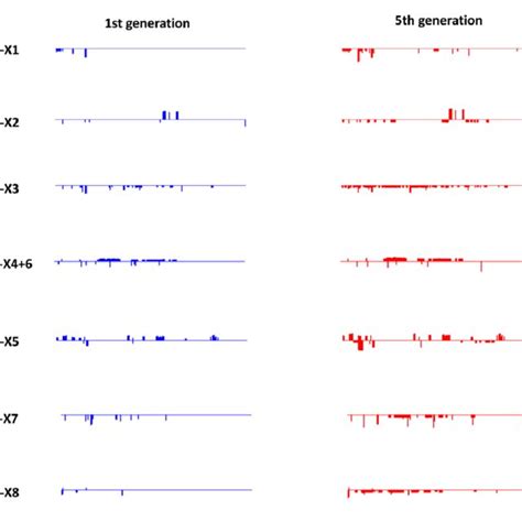 Figure S3 Tumor Array Cgh Profiles Of 8 Xenografts Before And After