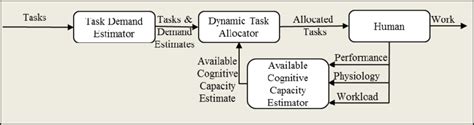Adaptive Automation System Expressed As A Control System Download