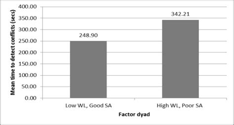 Time In Seconds To Correctly Detect Conflicts In Condition 4 Conflict Download Scientific