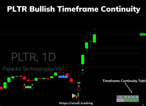 Pltr Lnc Trading Strategy Using The Strat Patterns