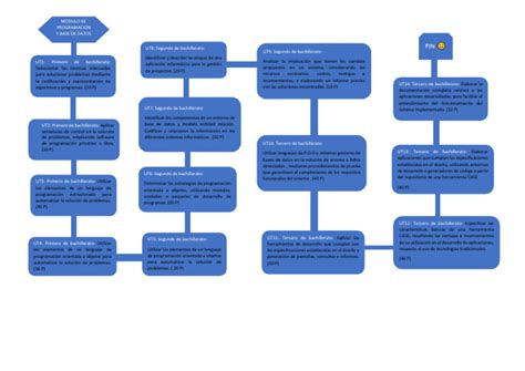 Modulo Programacion Pdf Programación De Computadoras Lenguaje De Programación