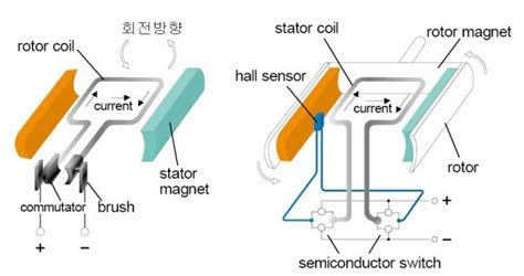 Bldc 모터 원리 Bldc와 Dc모터 차이 Sangu Life