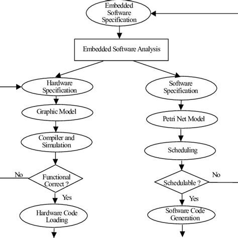 Embedded Software Synthesis And Prototyping Methodology Download Scientific Diagram