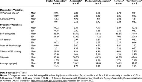 Summary Of The Dependent And Predictor Variables Download Table