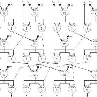 Elementary Operation Graph Of The FFT Algorithm Download Scientific Diagram