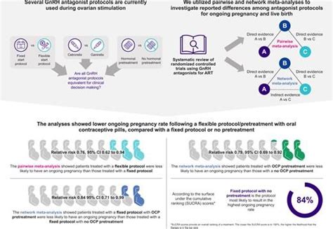 Jaime Onofre On Linkedin What Is The Optimal Gnrh Antagonist Protocol For Ovarian Stimulation