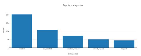 GitHub ZarahShibli Disaster Response Pipeline The Aim Of This Project Is To Build A Model For