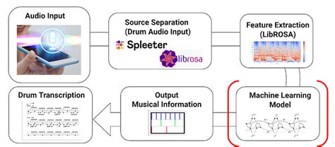 Using Python And Neural Networks To Separate Audio Tracks Mod News