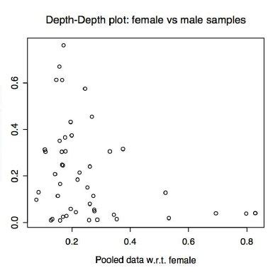 Depth Depth Plot To Compare The Female And Male Populations Download Scientific Diagram
