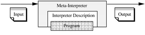 3 new approach to meta interpreters download scientific diagram