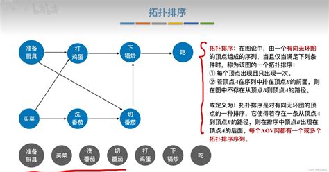 (数据结构)拓扑排序 Csdn博客 (数据结构)拓扑排序 Csdn博客