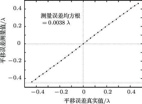 simulation result of piston error measurement download scientific