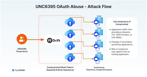 Salesloft Driftsalesforce Breach Unc6395 Why Salesforce Oauth