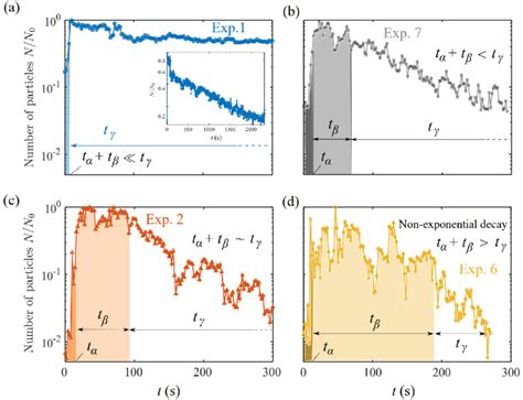 4 Normalized Aerosol Concentration For 090 112 µm Sized Particles As Download Scientific