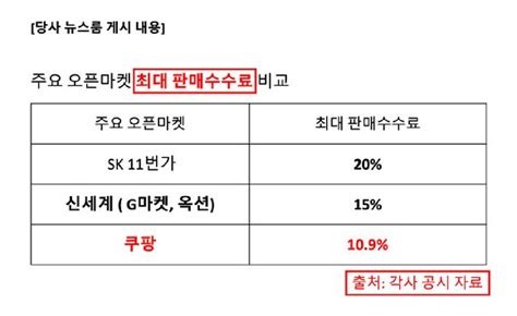 맞는 얘긴가11번가의 쿠팡 고발 두고 설왕설래 네이트 뉴스