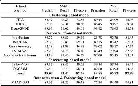 Table 2 From Graph Attention Transformer For Unsupervised Multivariate Time Series Anomaly