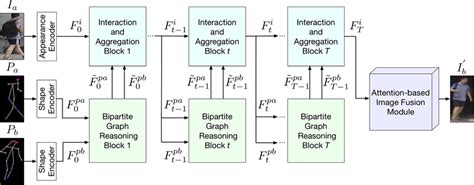 overview of the proposed graph generator which consists of a sequence