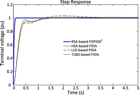 The Terminal Voltage Based On The Proposed Rsa Based Fopidd² And Other Download Scientific