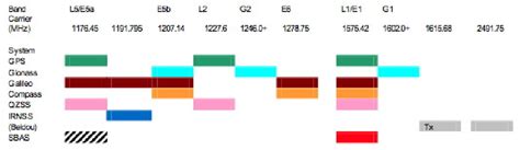 Multi Gnss Frequency Bands Dempster And Hewitson 2007 Download Scientific Diagram