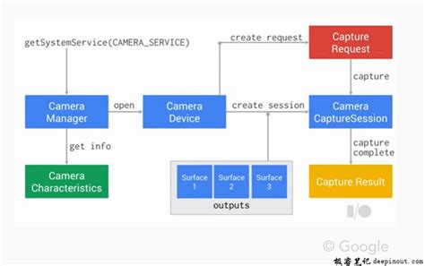 第21讲 icameradeviceuser aidl详解 极客笔记