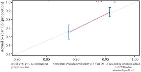 Construction Of A Nomogram Model In Tcga Dataset A A Nomogram For