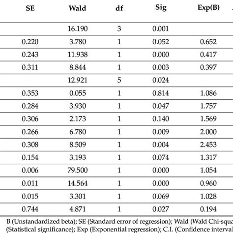multiple binary logistic regression analysis for negative self